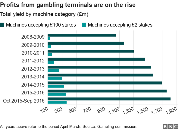 Betting machine wagers 'should be cut to £30 or less' - BBC News