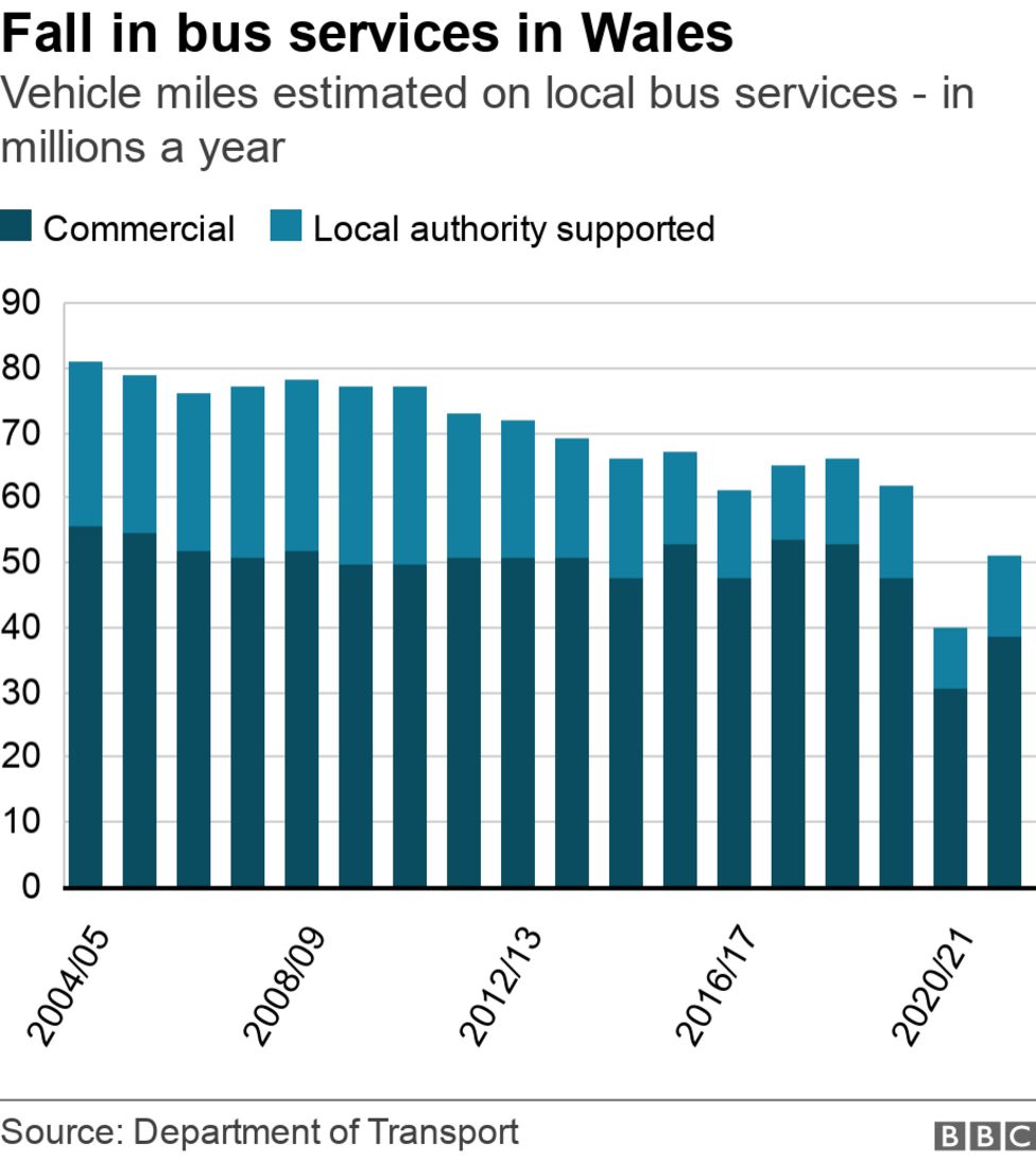 Bus services in Wales face cliff edge cuts, industry warns - BBC News