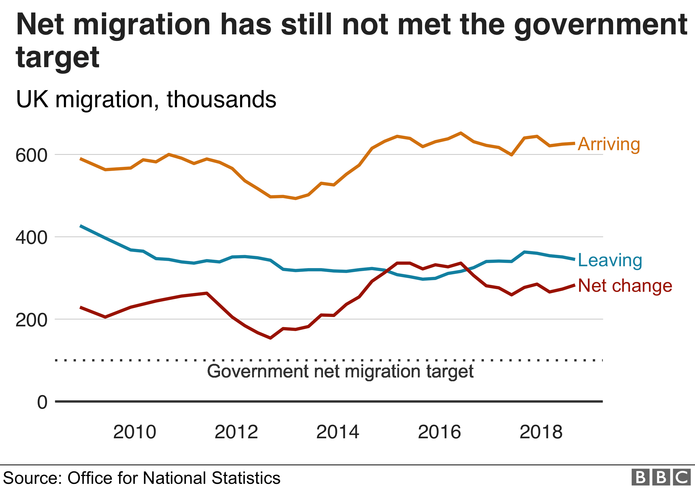 UK migration: Rise in net migration from outside EU - BBC News
