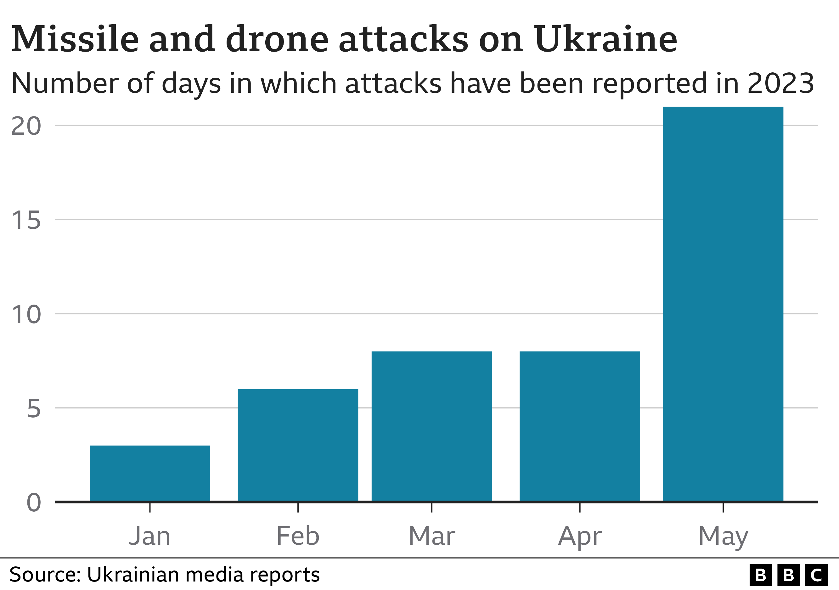 Kyiv missile strikes: Tracking the rise of Russian attacks - BBC News