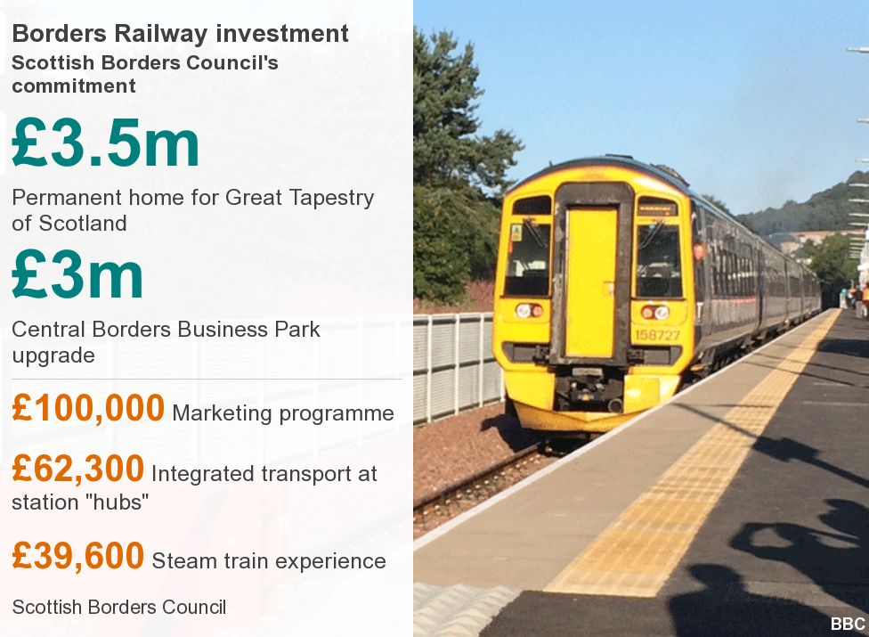 Borders Railway investment costs outlined - BBC News