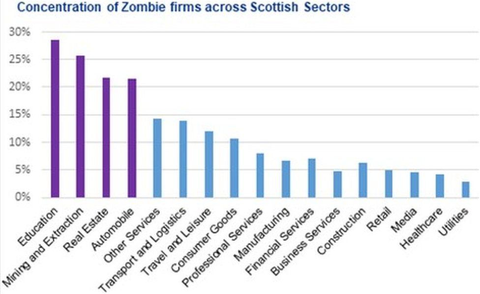 'Zombie' firms 'acting as drag on economy' - BBC News