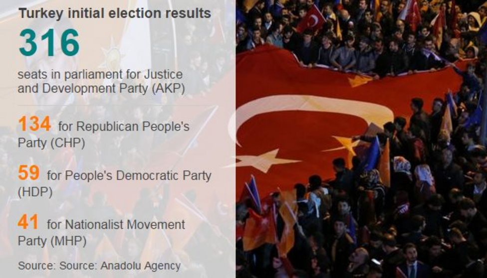 Turkey election: Ruling AKP regains majority - BBC News