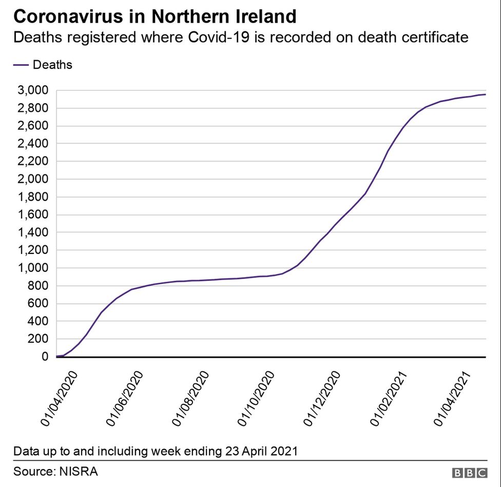 Covid-19 registered deaths decrease again in Northern Ireland - BBC News