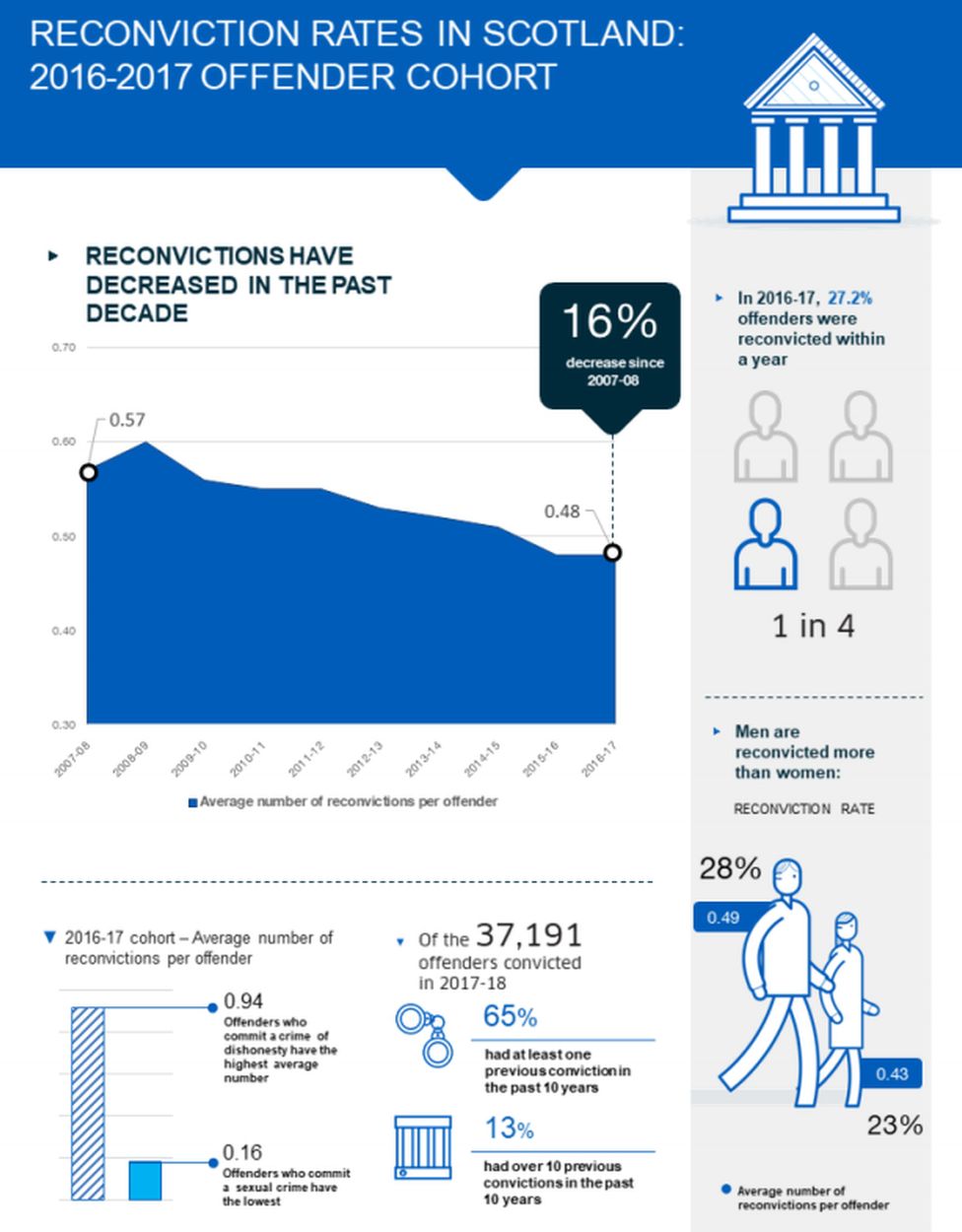 Scotland's reconviction rates remain at 20-year low - BBC News