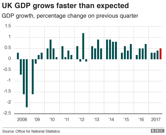 UK economic growth exceeds forecasts, ONS says - BBC News