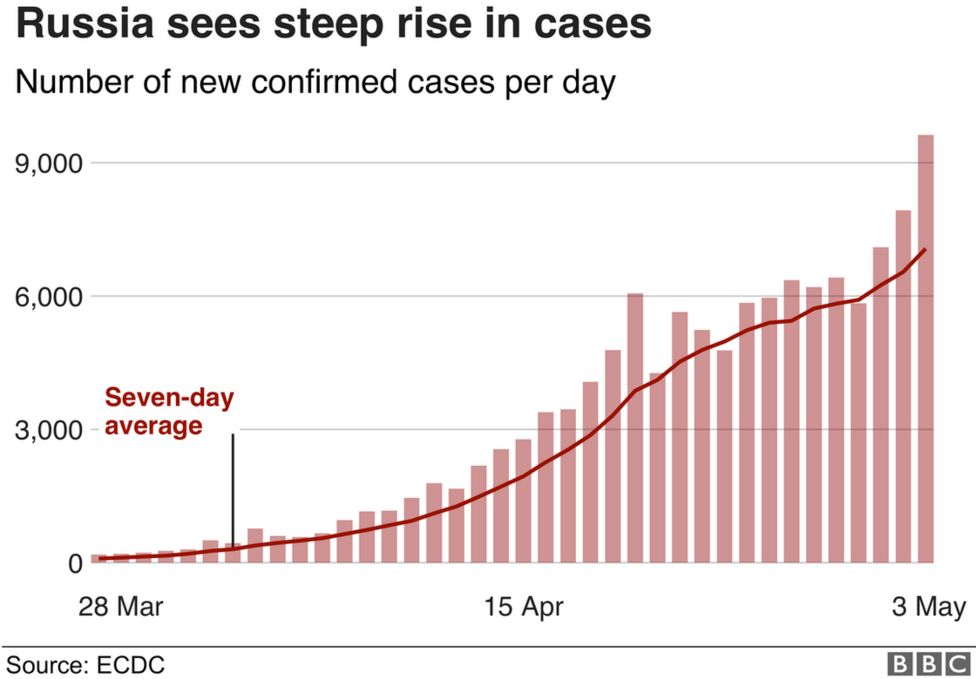 Coronavirus: Russia's cases rise by 10,000 in one-day record - BBC News