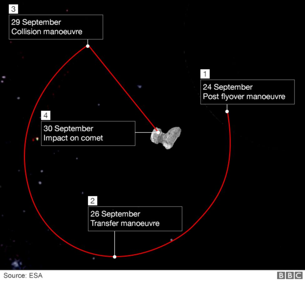 Rosetta probe collision signal awaited - BBC News
