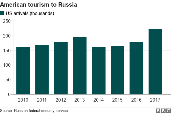 Did American tourism to Russia increase in 2017? - BBC News