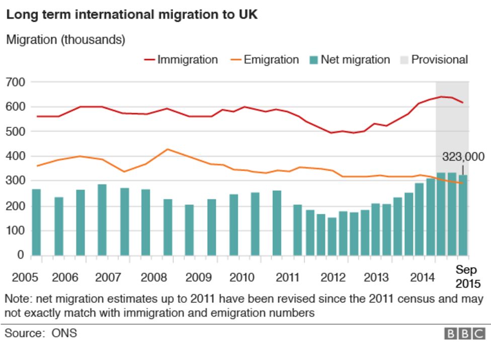 Net migration at 323,000 prompts EU referendum row - BBC News