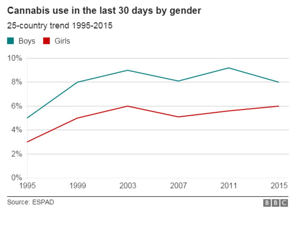Teenage cannabis use rises in Europe - EU Espad survey - BBC News