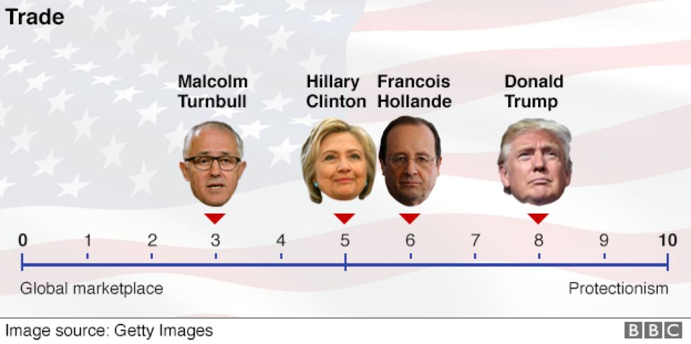 US election: Hillary Clinton and Donald Trump compared to world leaders ...