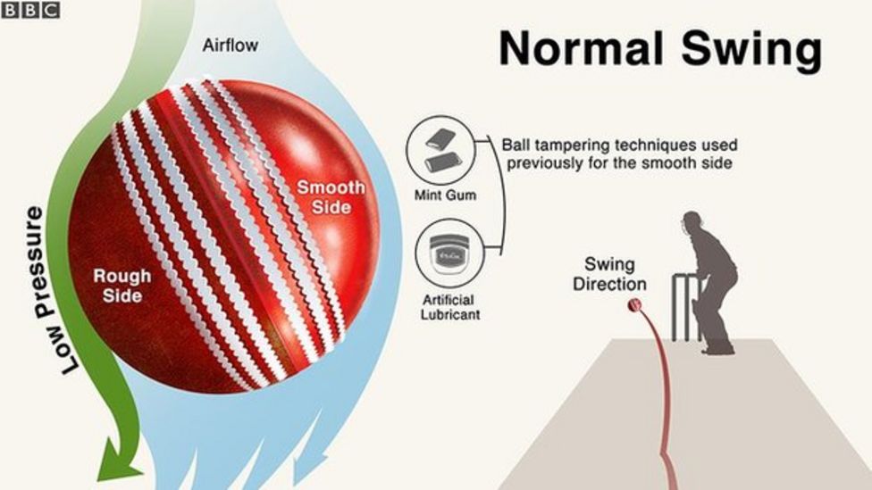 Ball-tampering row: How does it work and what effect does it have ...