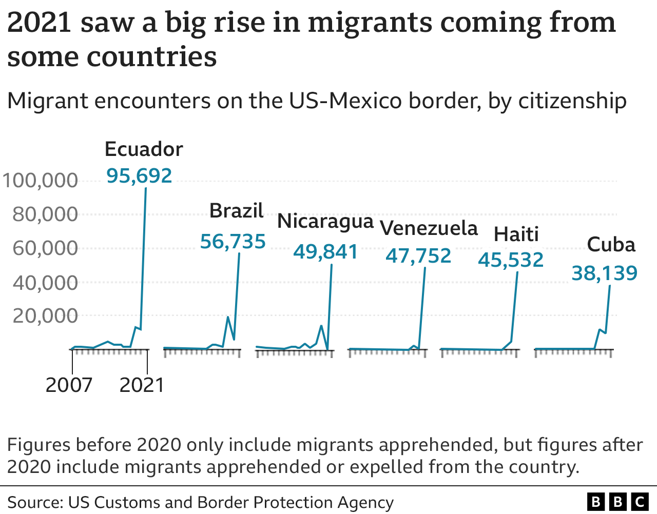 The US border crisis - in four graphs - BBC News