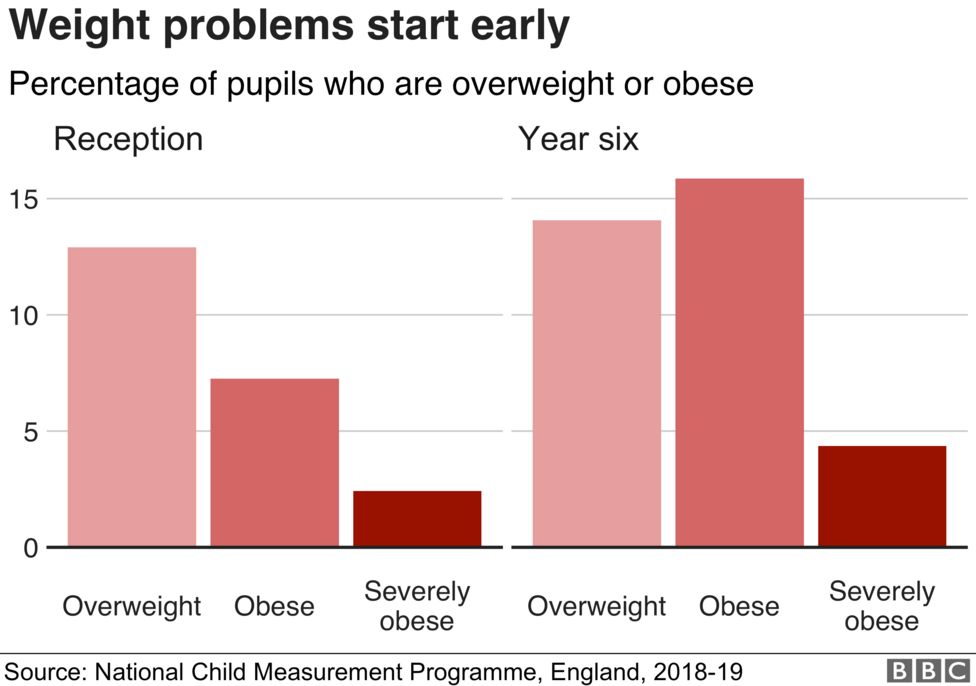 How bad is our obesity problem? - BBC News