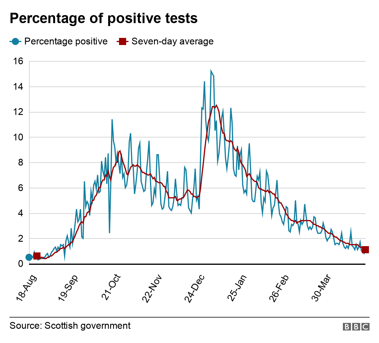 Covid in Scotland: Most councils on track for level 2 restrictions ...