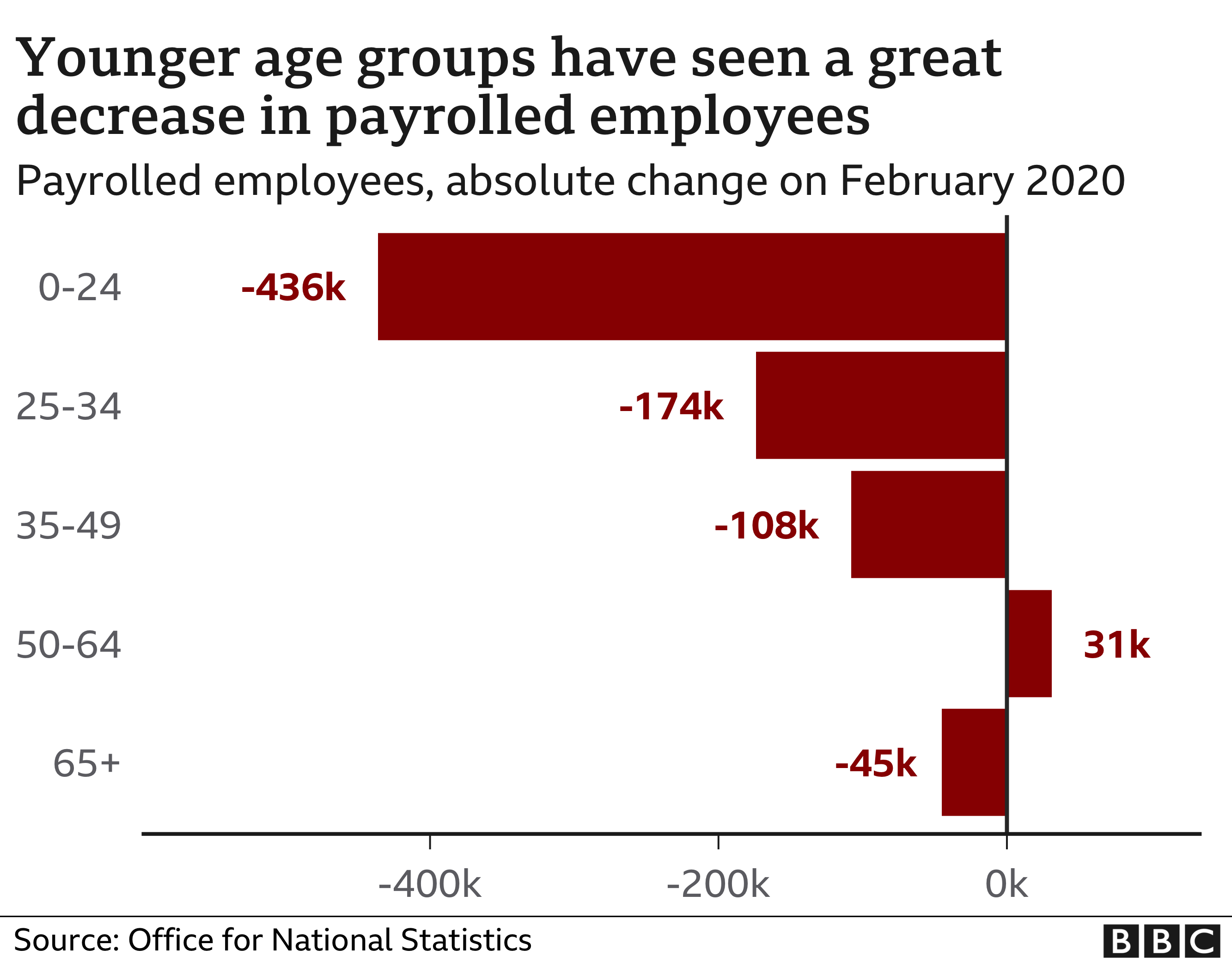 Jobless crisis shows signs of easing but under-25s hit hard - BBC News