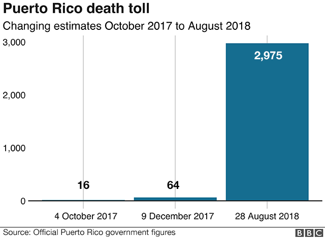 Puerto Rico hurricane: How was the 3,000 death toll worked out? - BBC News