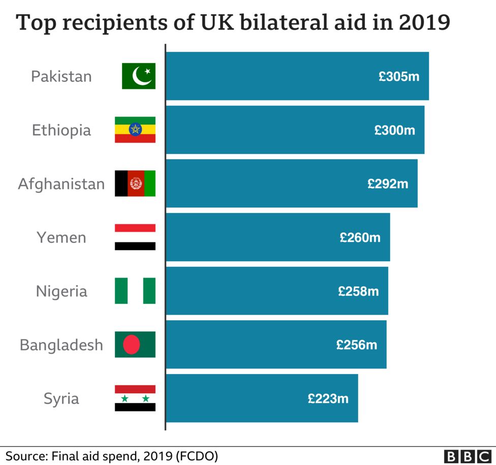 Foreign aid: Who will be hit by the UK government cuts? - BBC News