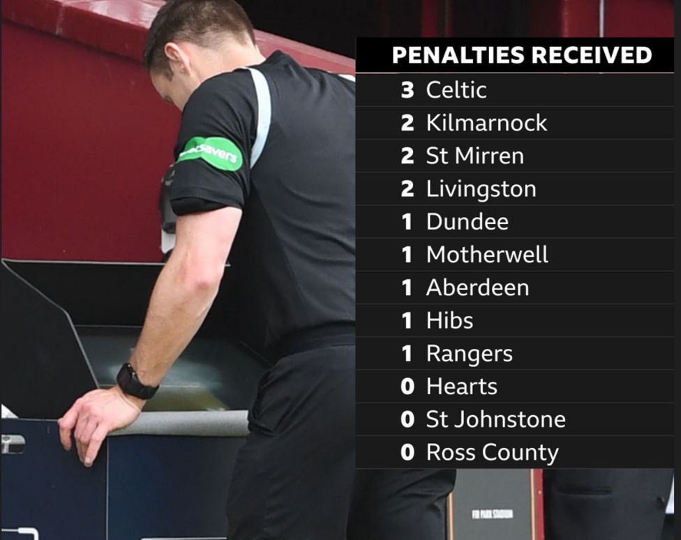 How does the Premiership penalties table look? - BBC Sport