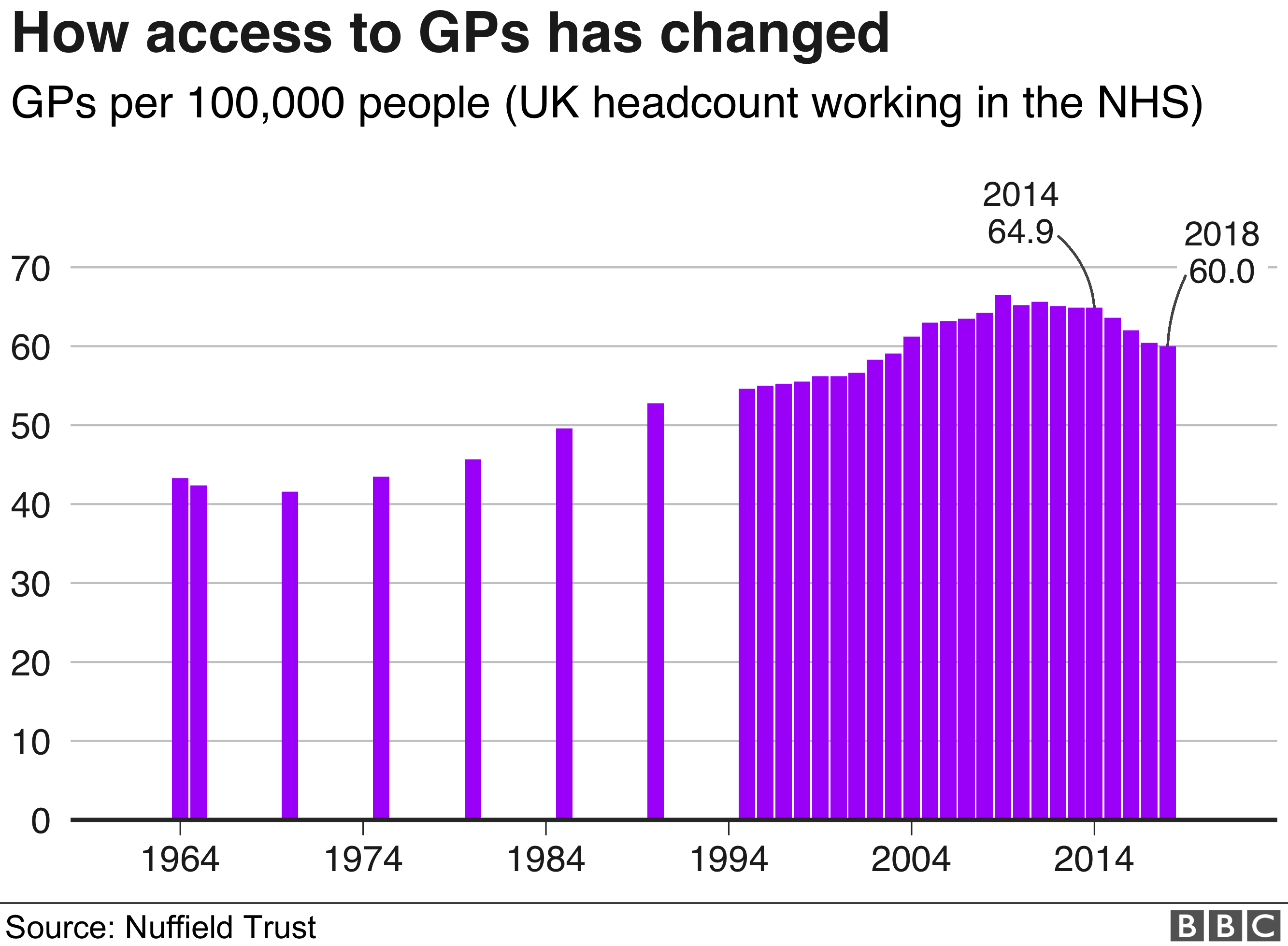 GP pressure: Numbers show first sustained drop for 50 years - BBC News