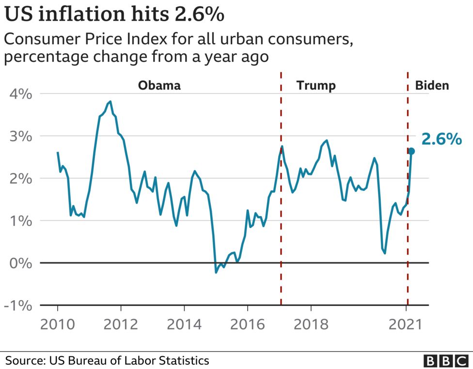 Stock markets slide on fears of rising inflation - BBC News