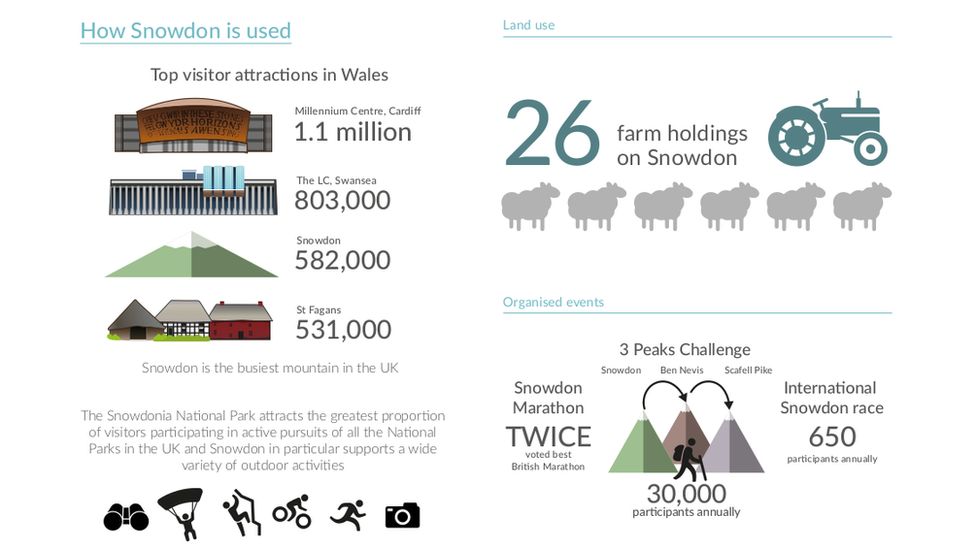 Snowdon: Plans to deliver 'respect' for mountain - BBC News