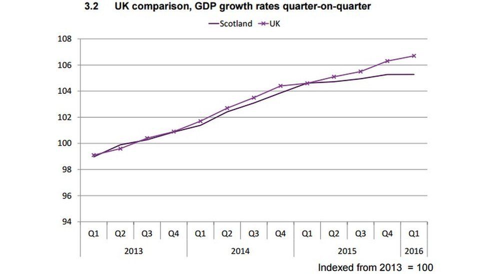 Growth stalls in Scottish economy - BBC News