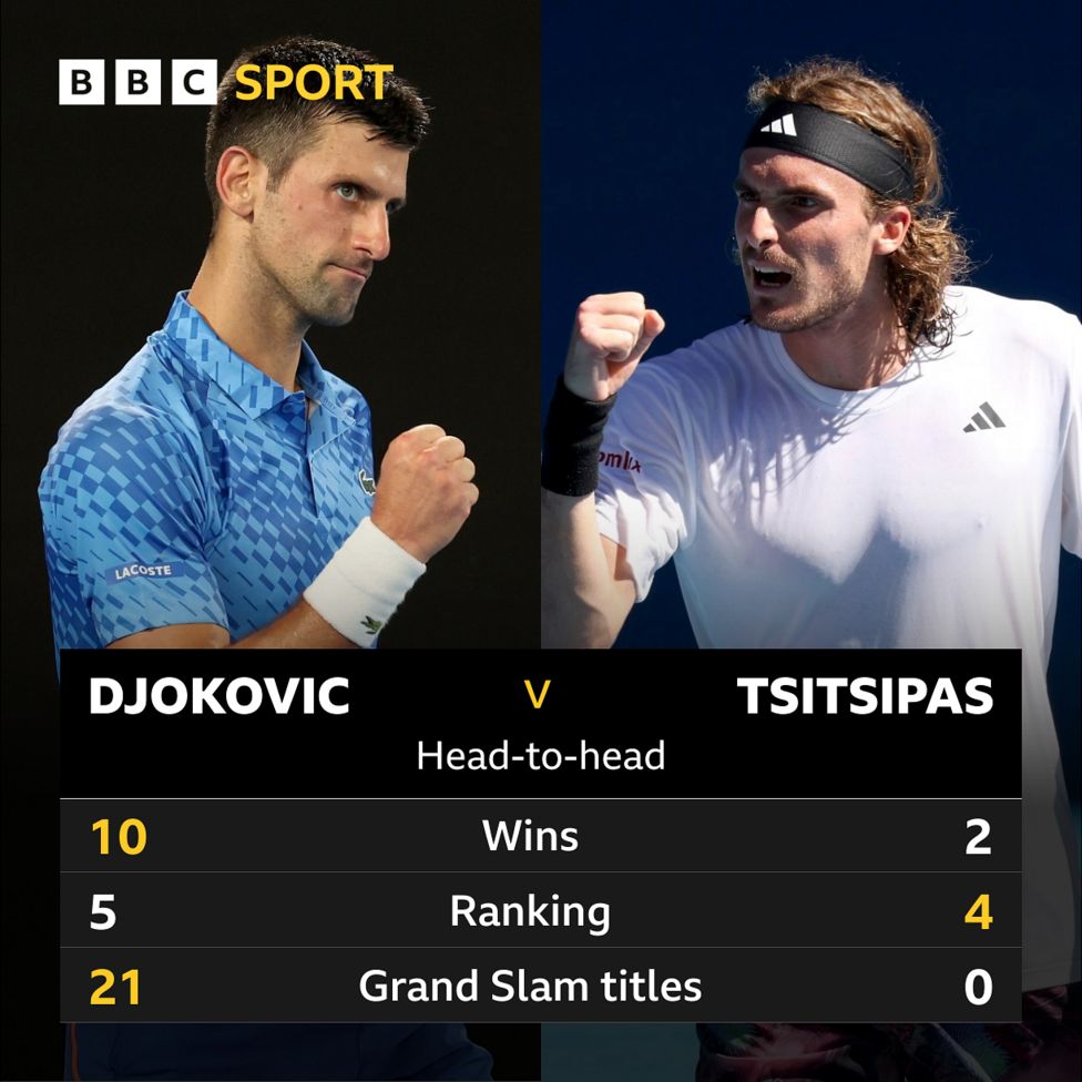 Australian Open 2023: Novak Djokovic meets Stefanos Tsitsipas in Melbourne final - BBC Sport