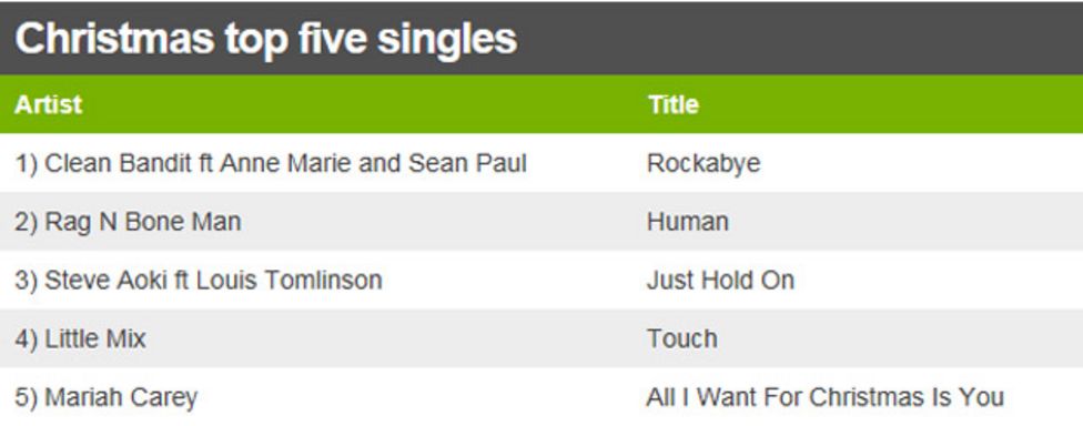 Clean Bandit land Christmas number one with Rockabye - BBC News