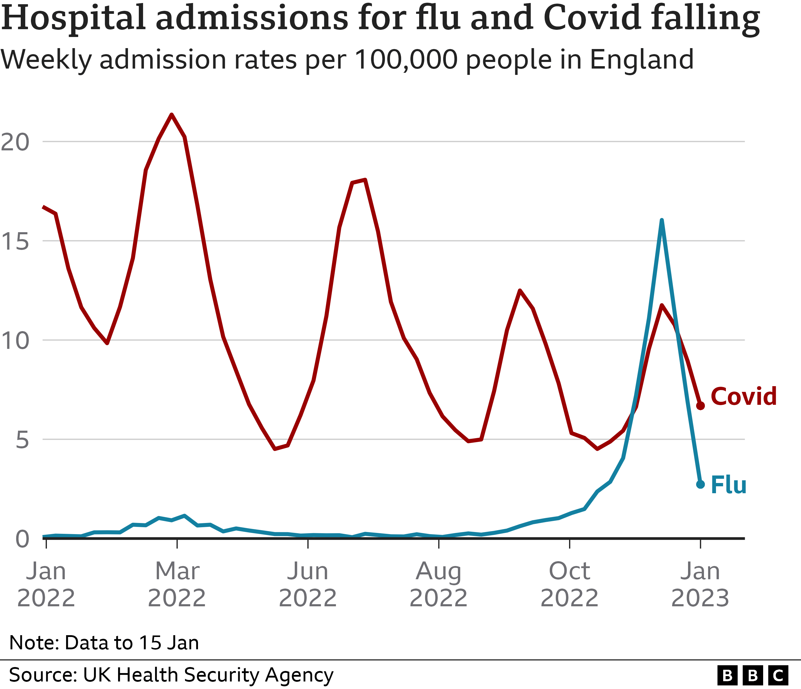 Dreaded Covid-flu twindemic cost NHS this winter - BBC News