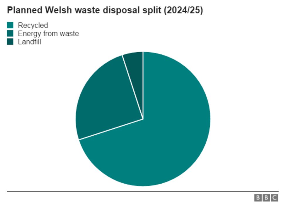 Welsh landfill costs fall by 23% since 2011, figures show - BBC News