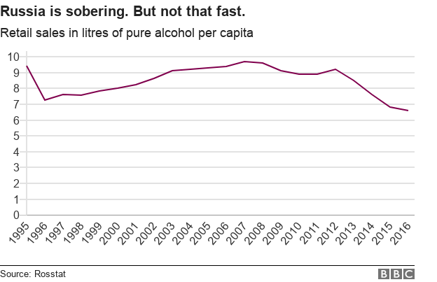 Reality Check: Has Russian alcohol consumption fallen 80%? - BBC News