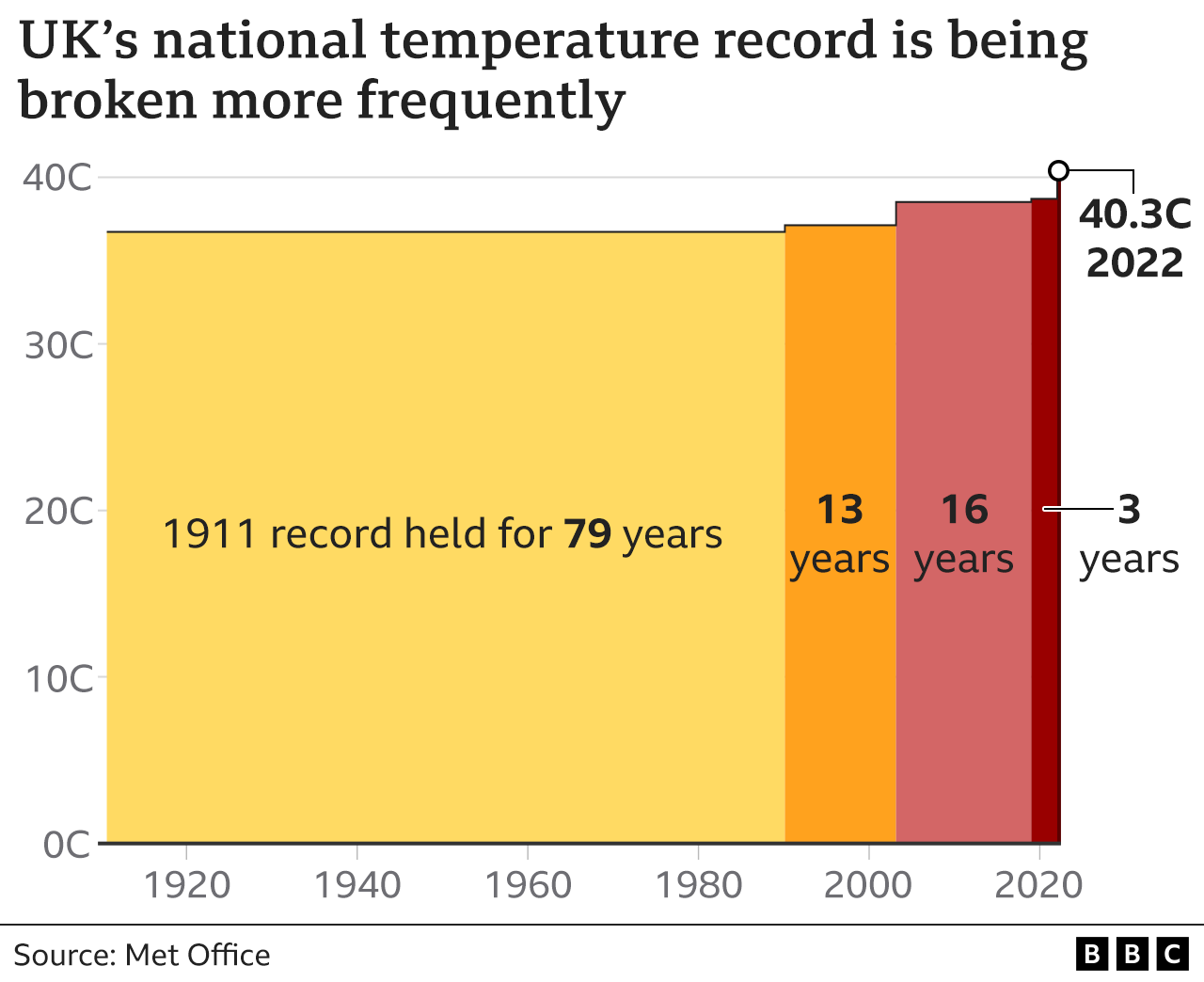 Climate change: Summer 2022 smashed dozens of UK records - BBC News