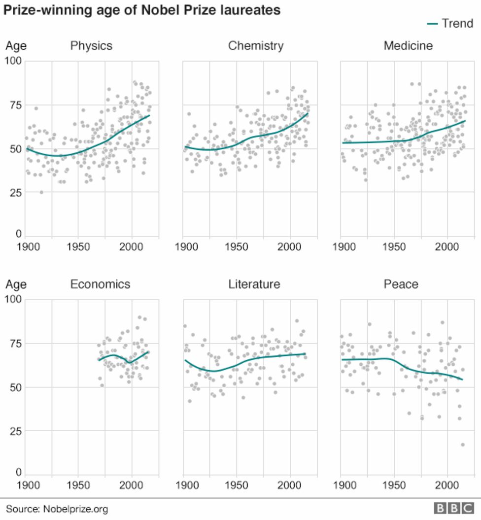 Why are Nobel Prize winners getting older? - BBC News