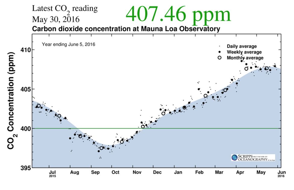 El Niño likely to boost CO2 in 2016 - BBC News