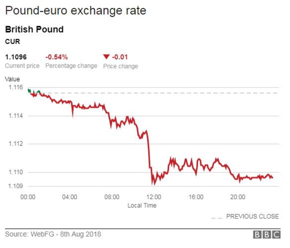 Pound falls lower against the dollar and euro - BBC News