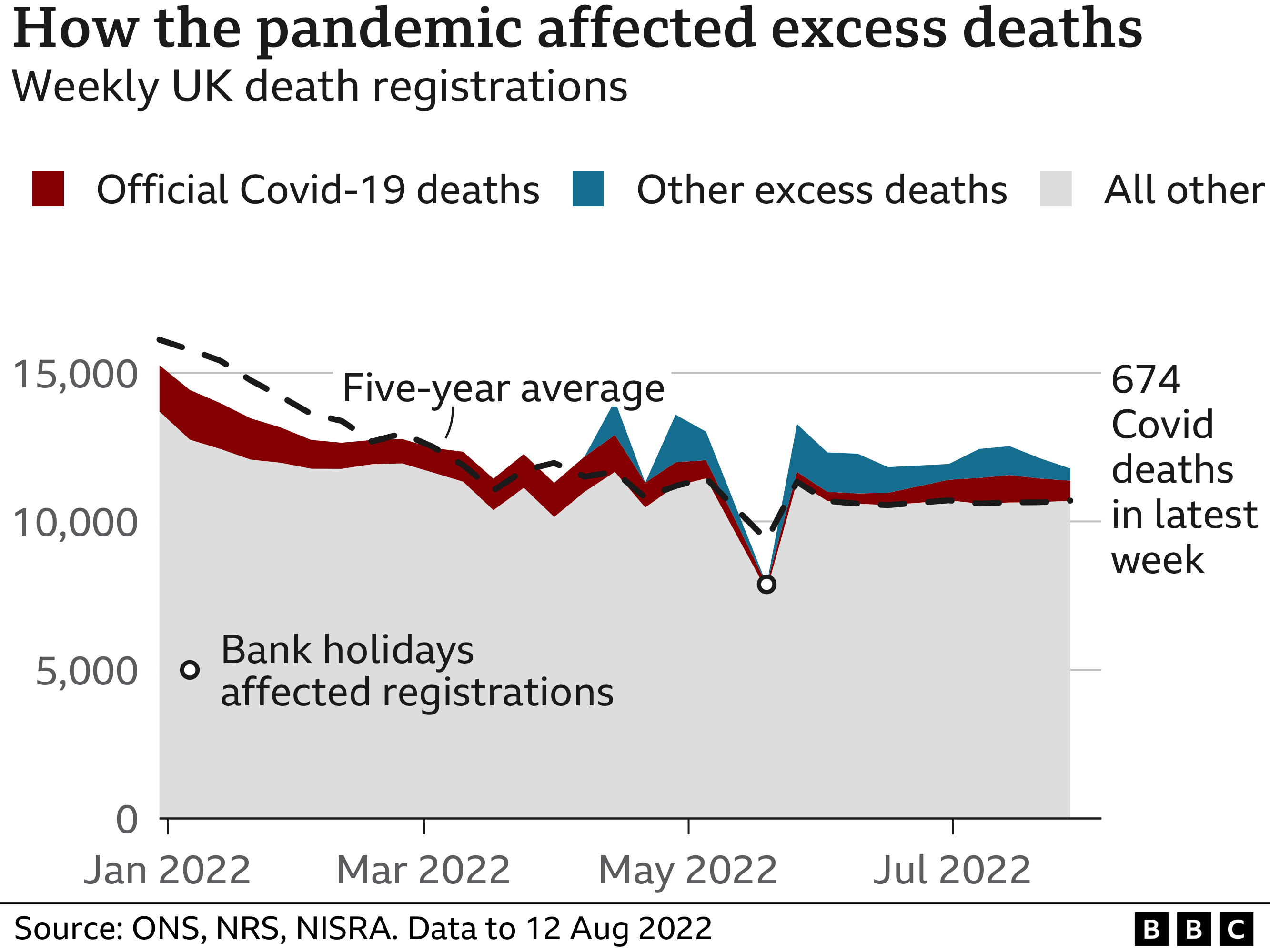 ONS: Why is the number of deaths higher than expected? - BBC News