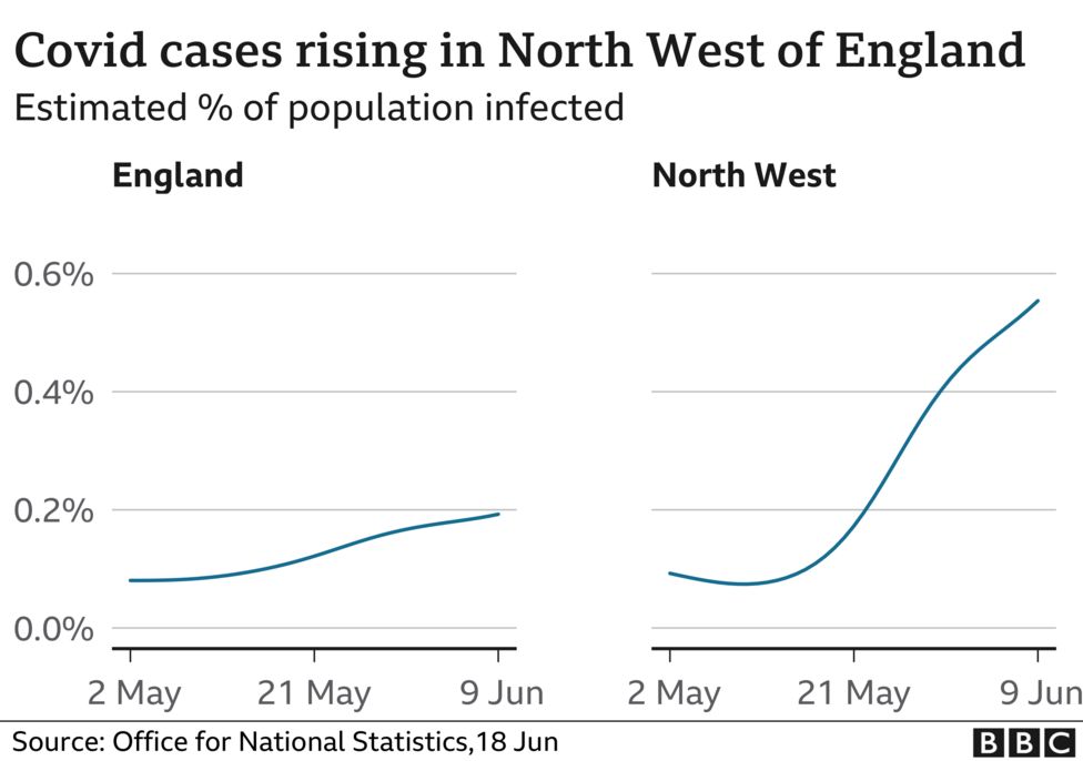 UK Covid infections rise as Delta variant dominates - BBC News