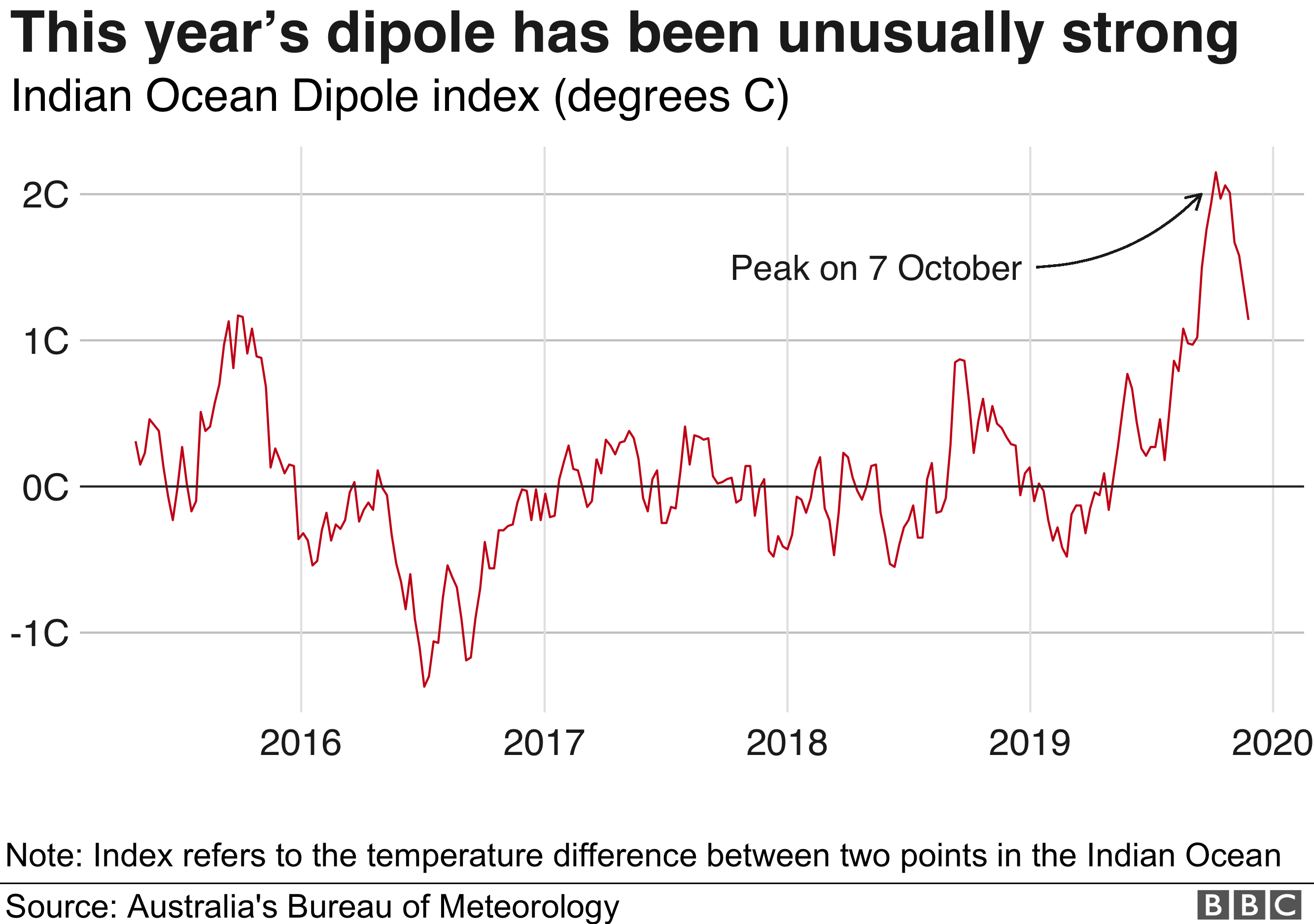 Indian Ocean Dipole: What is it and why is it linked to floods and ...