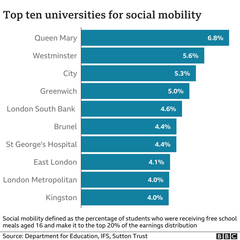 Universities to get good job targets for poor students - BBC News