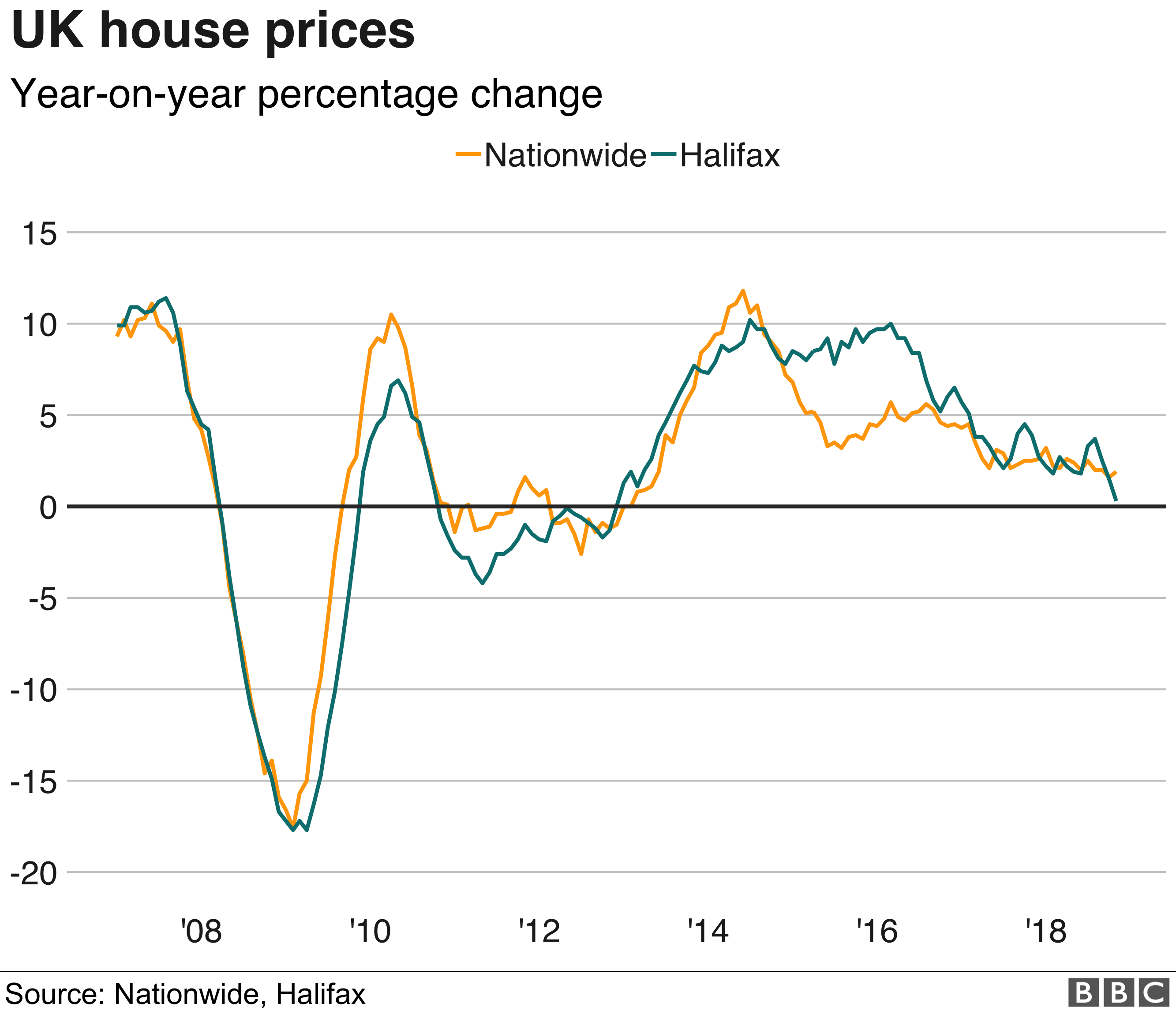 UK house prices: Will the value of your home change in 2019? - BBC News