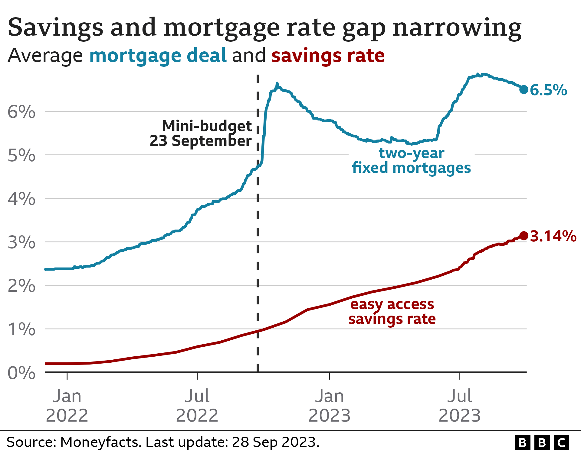 Average five-year mortgage drops below 6% - BBC News