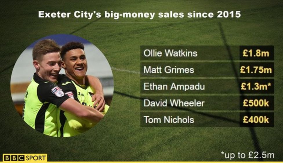 Exeter City academy: How League Two side is making millions from best ...
