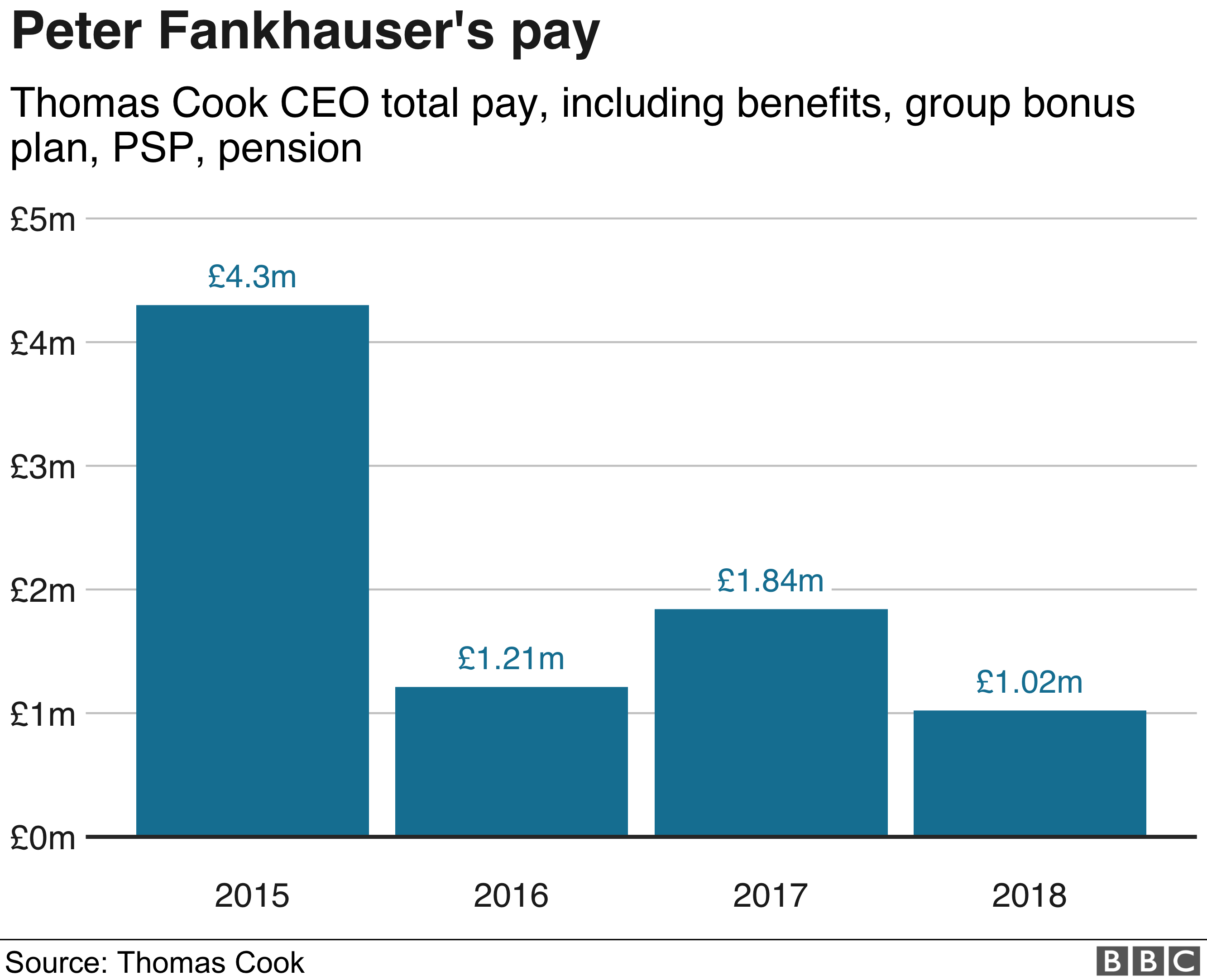 Thomas Cook: What went wrong at the holiday firm? - BBC News
