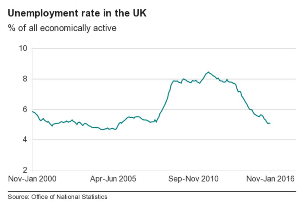 UK unemployment drops by 28,000 - BBC News