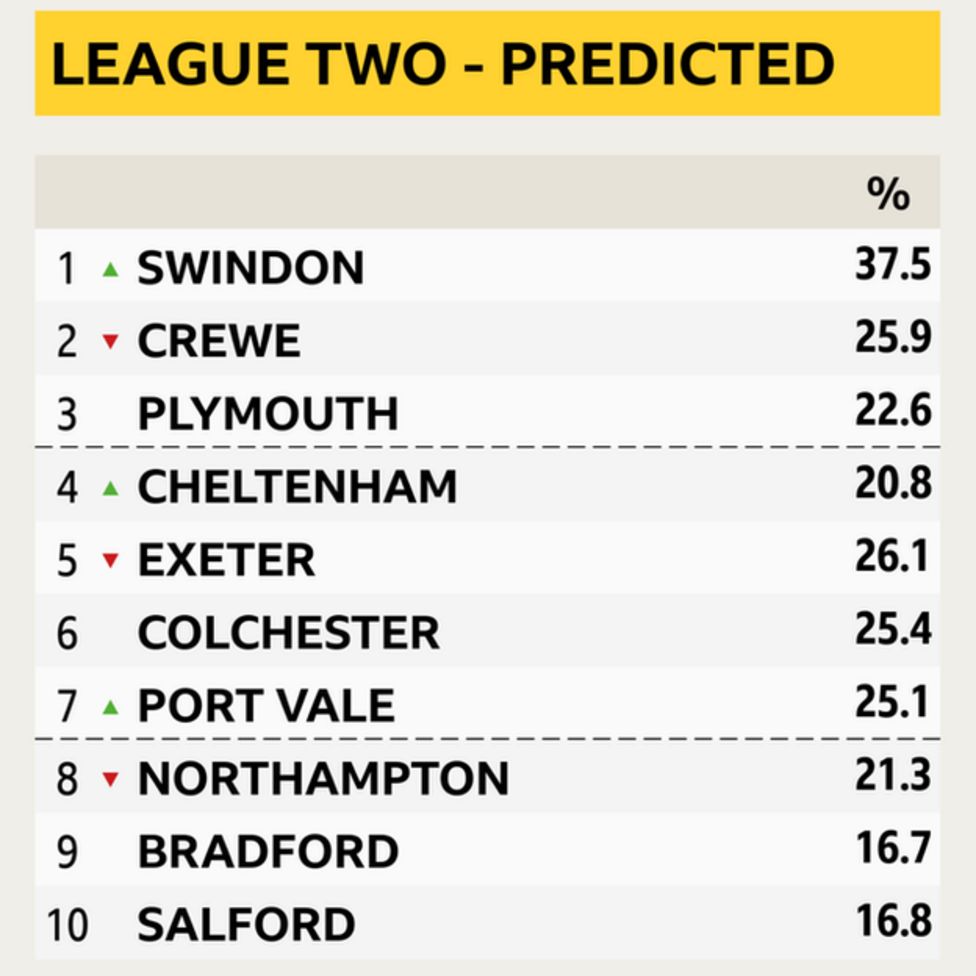 League Two: University of Reading experts predict how table would have ...