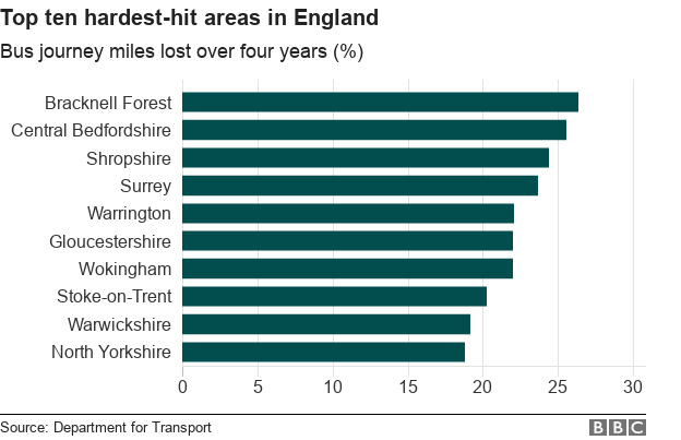 Britain's bus coverage hits 28-year low - BBC News