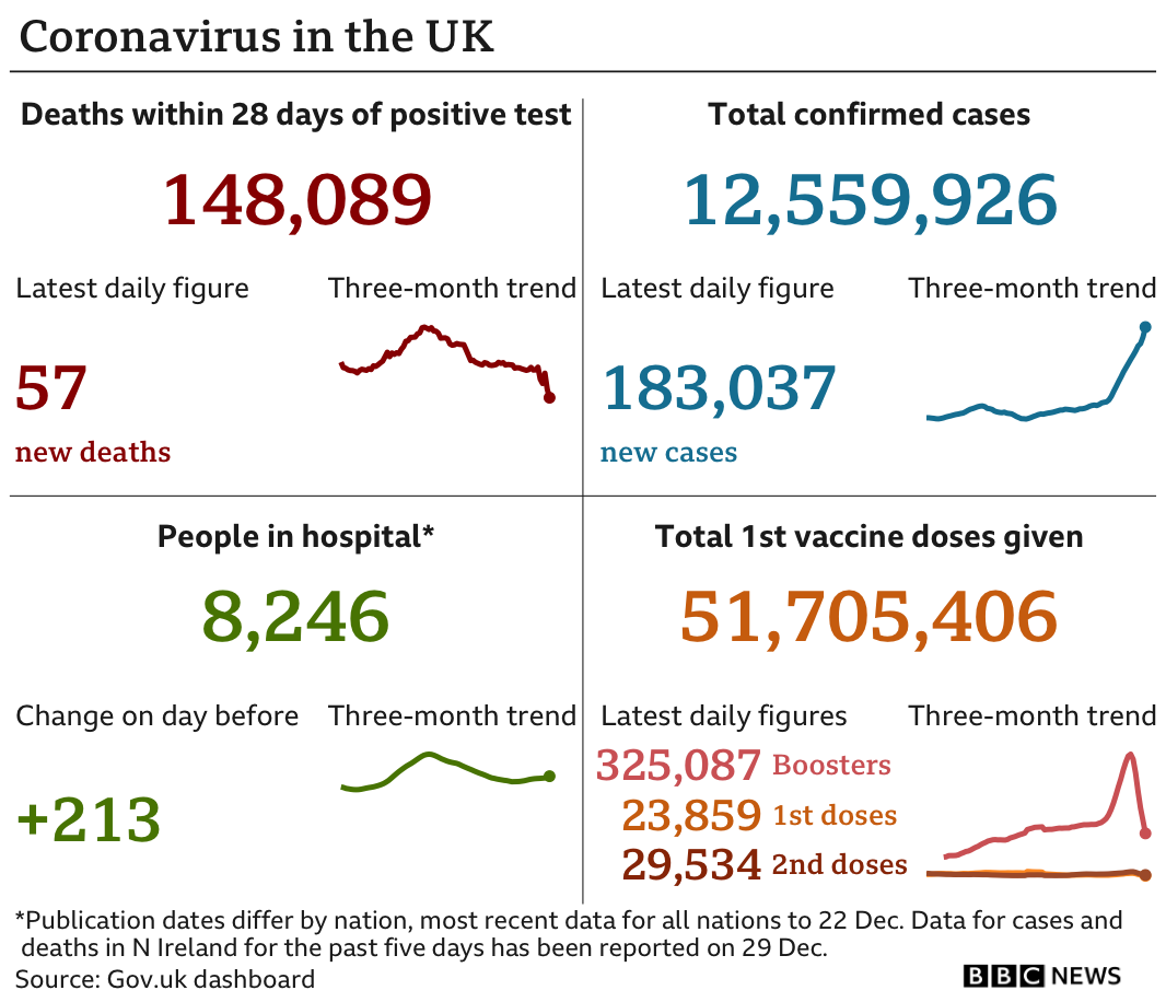 Covid: Daily UK case numbers hit record of 183,037 - BBC News