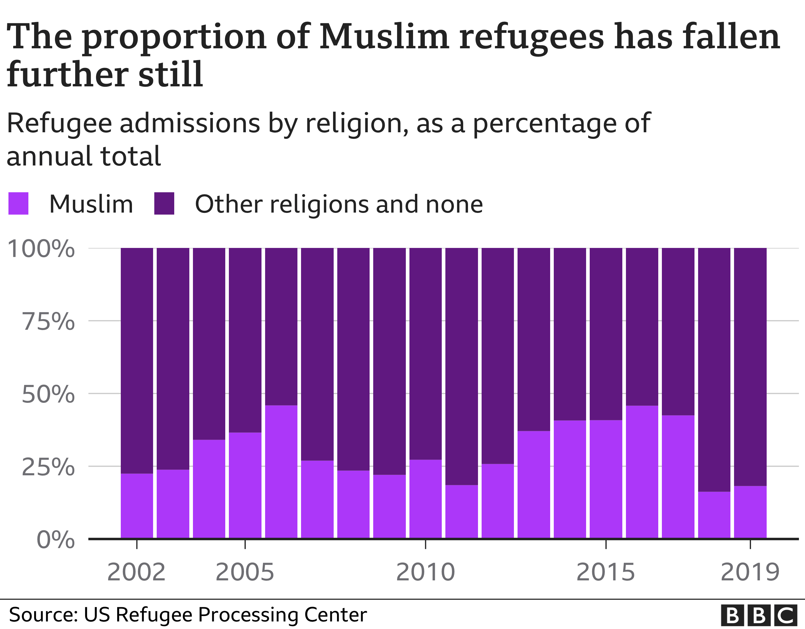 US election 2020: Trump's impact on immigration - in seven charts - BBC ...